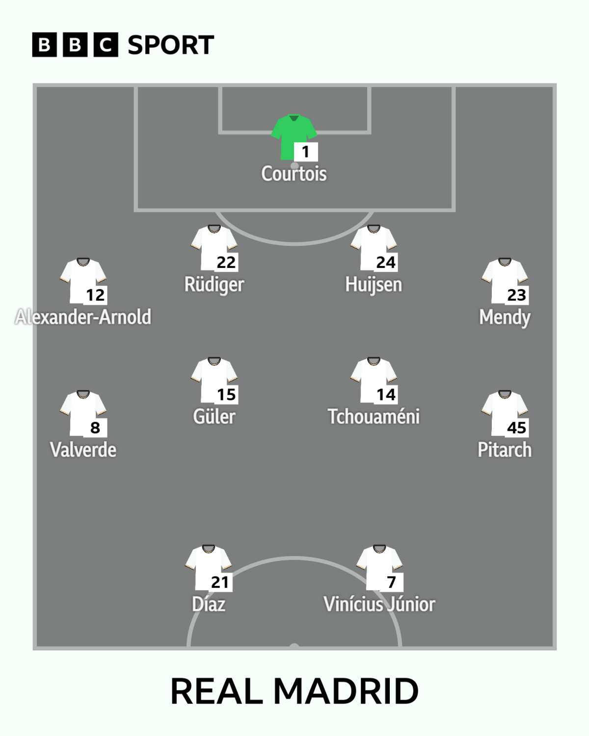 Real Madrid vs Man City: Confirmed team news - BBC Sport