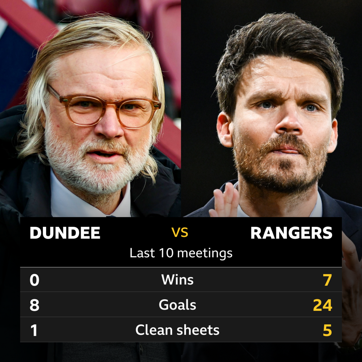 Dundee v Rangers: Pick of the stats - BBC Sport