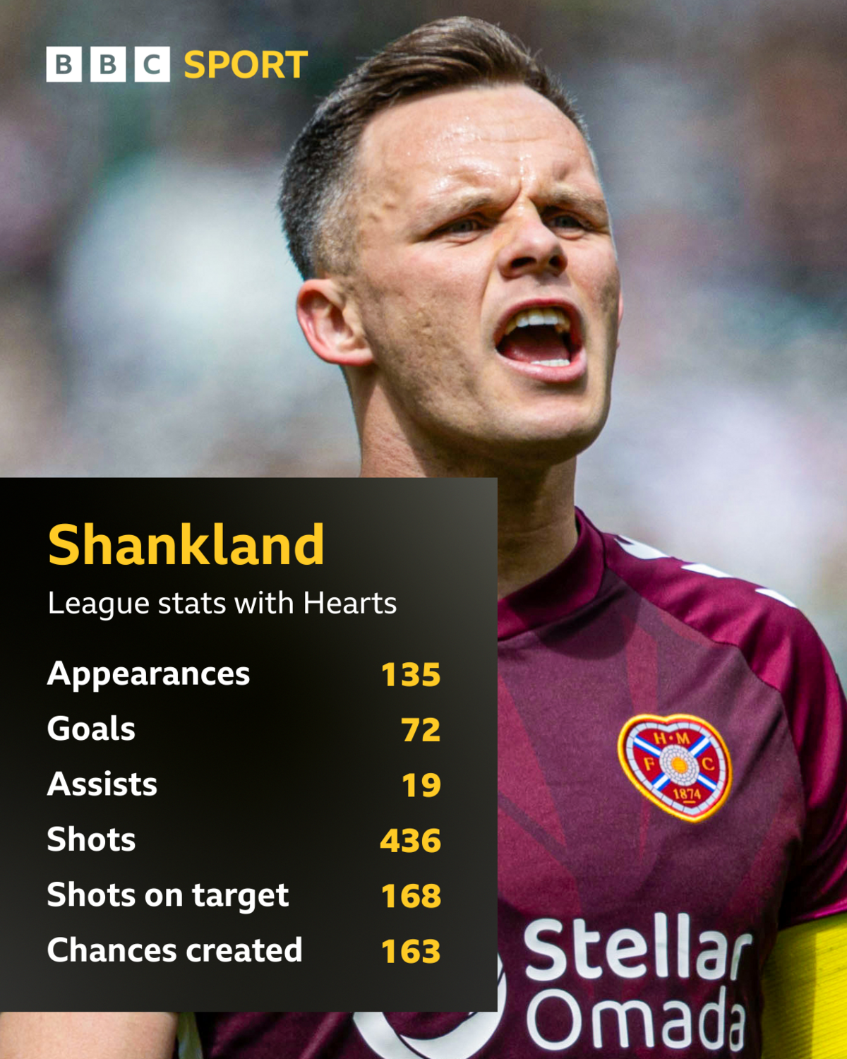 What do the numbers say about Shankland? - BBC Sport