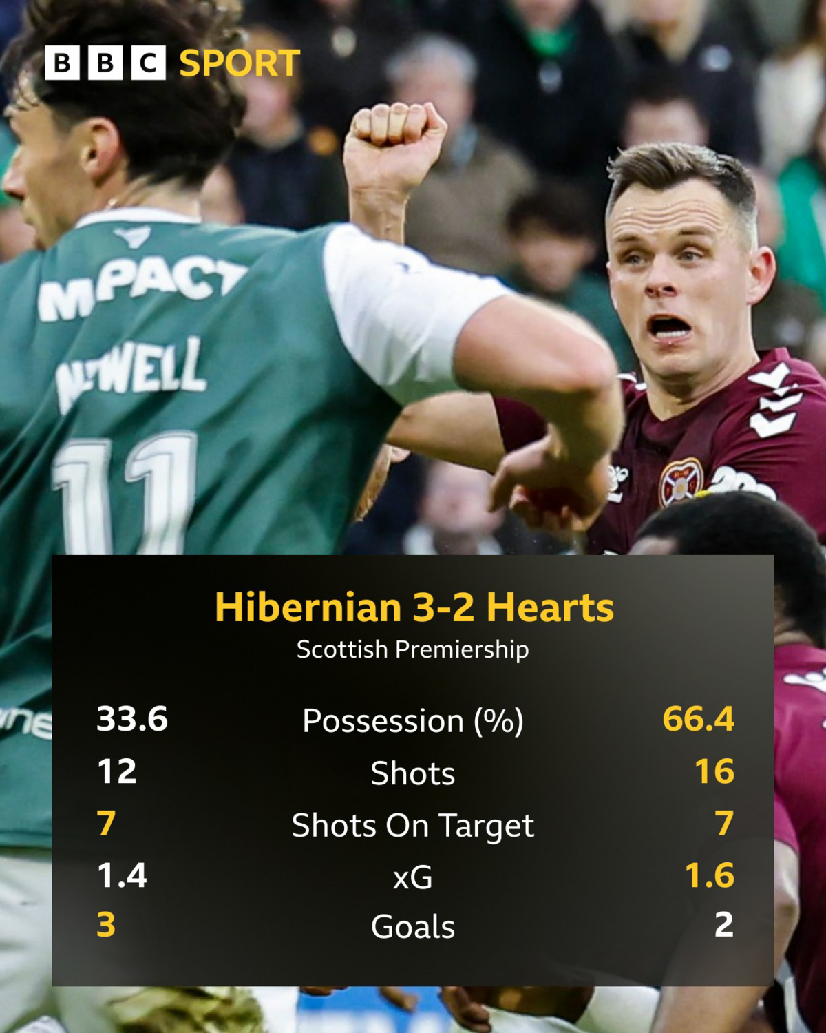 Hibernian vs Hearts LIVE: Scottish Premiership team news, report ...
