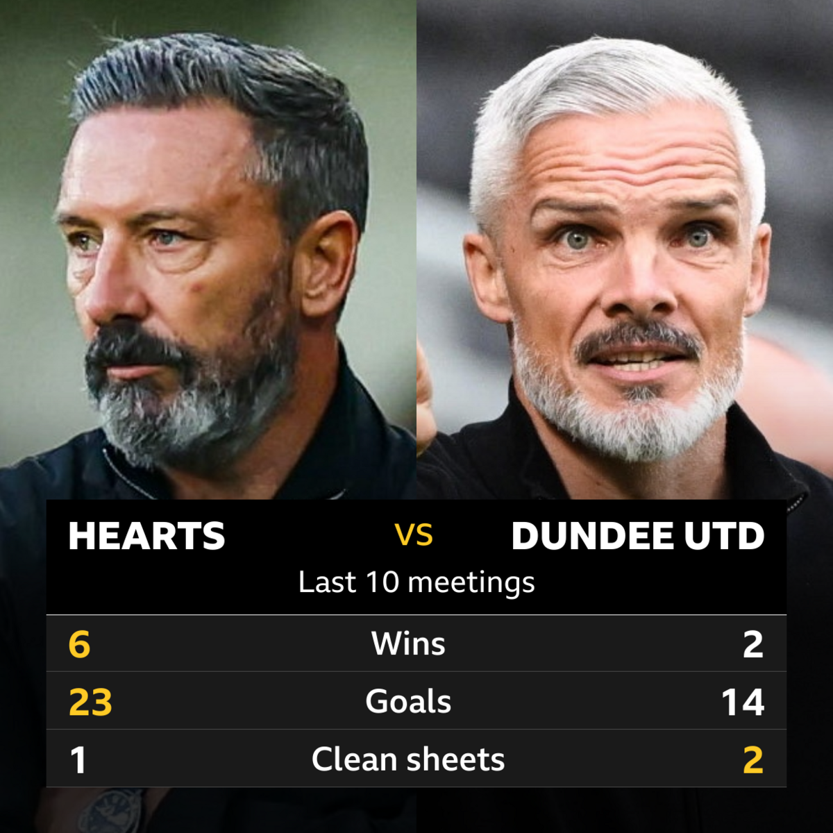 Hearts v Dundee Utd: Pick of the stats - BBC Sport