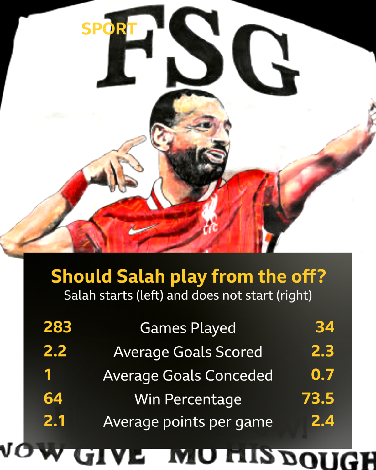 Mohamed Salah: Do Liverpool thrive when he does not start? - BBC Sport