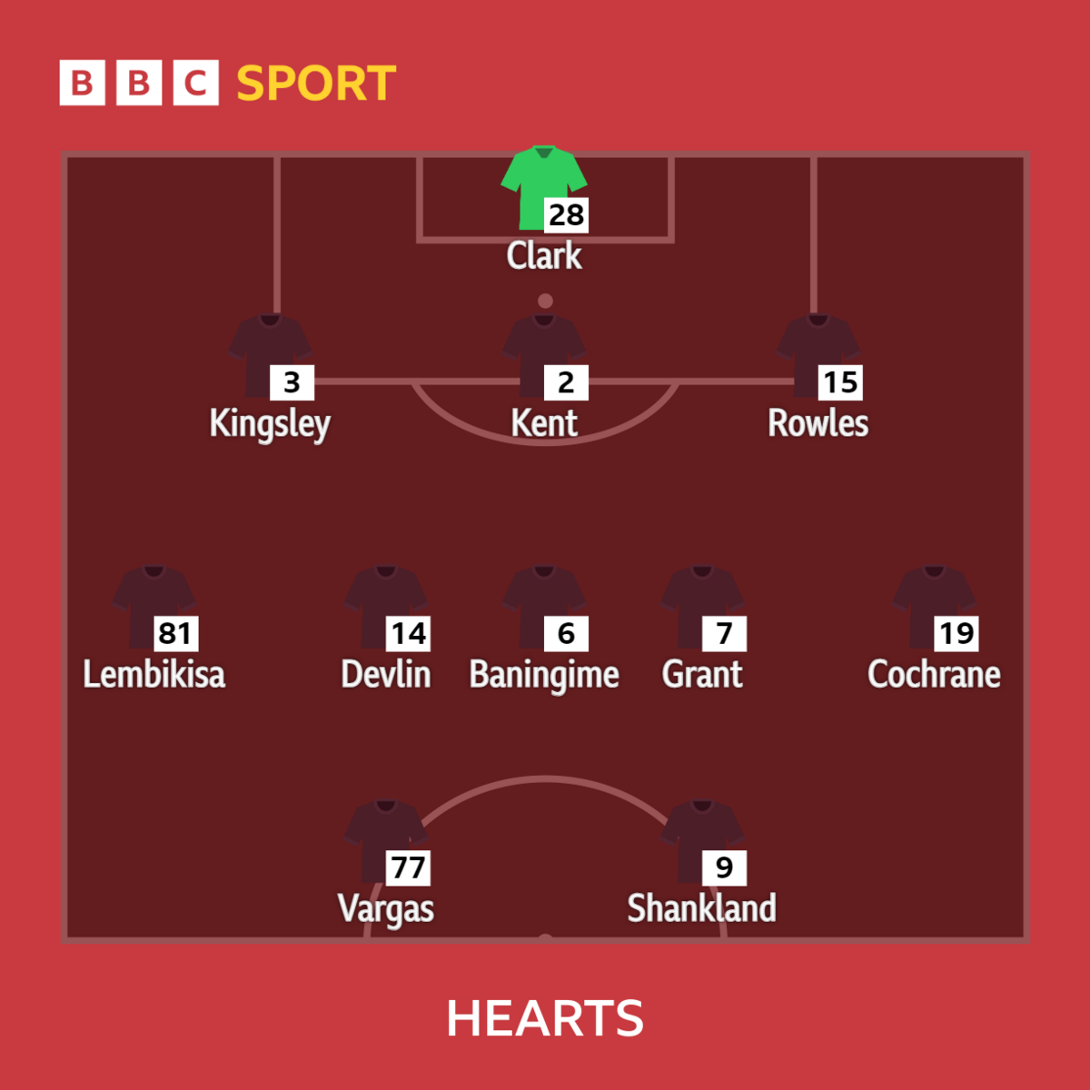 Celtic & Hearts unchanged as Maeda returns to bench - BBC Sport