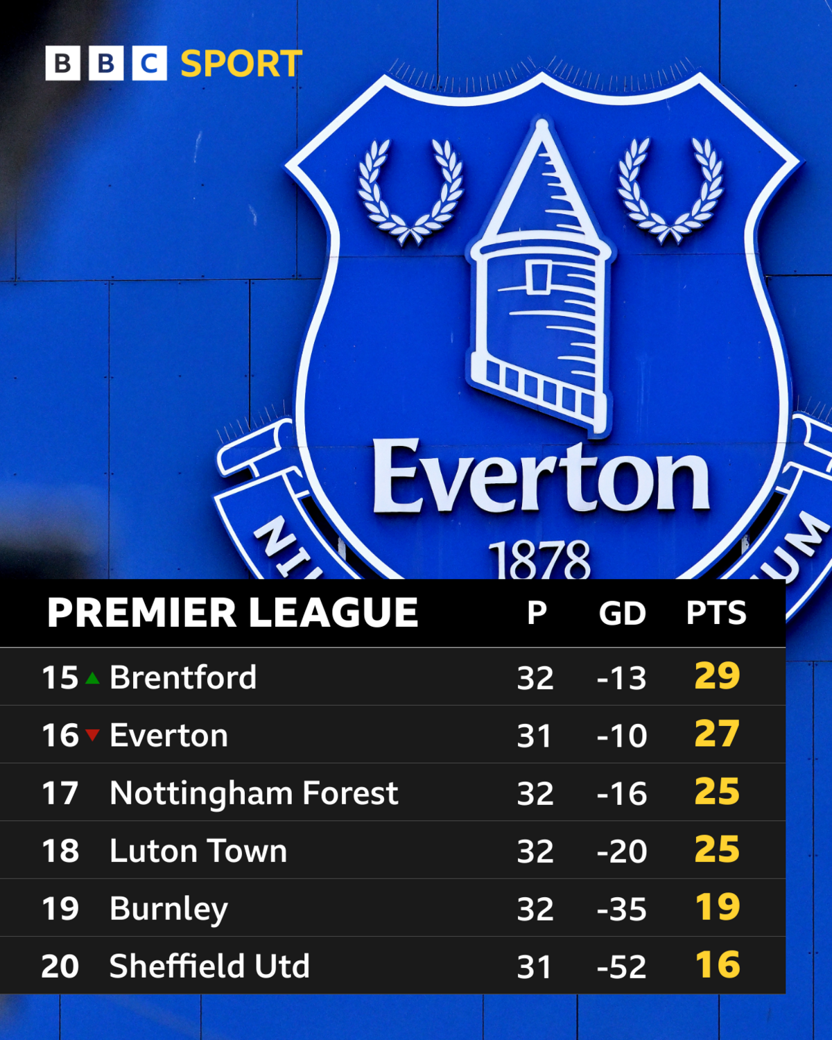Send your thoughts on Everton's Premier League points deduction - BBC Sport