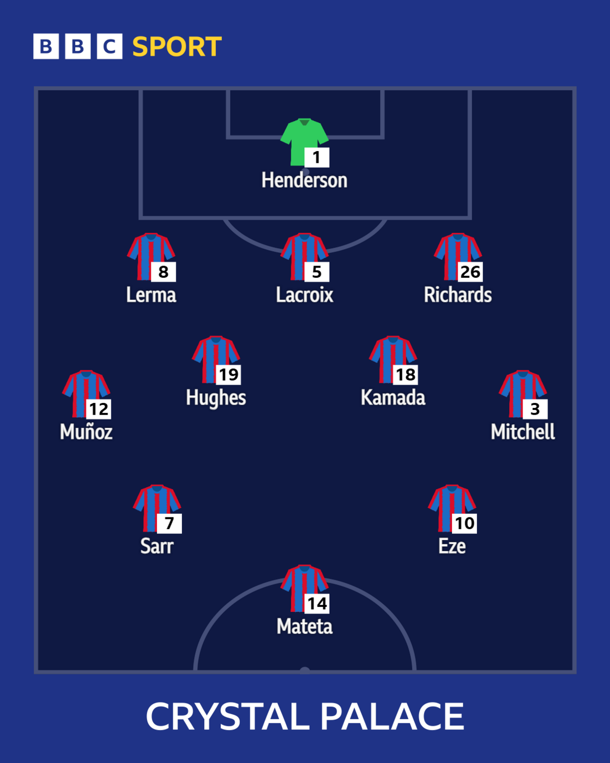 Liverpool v Crystal Palace: Team news - BBC Sport