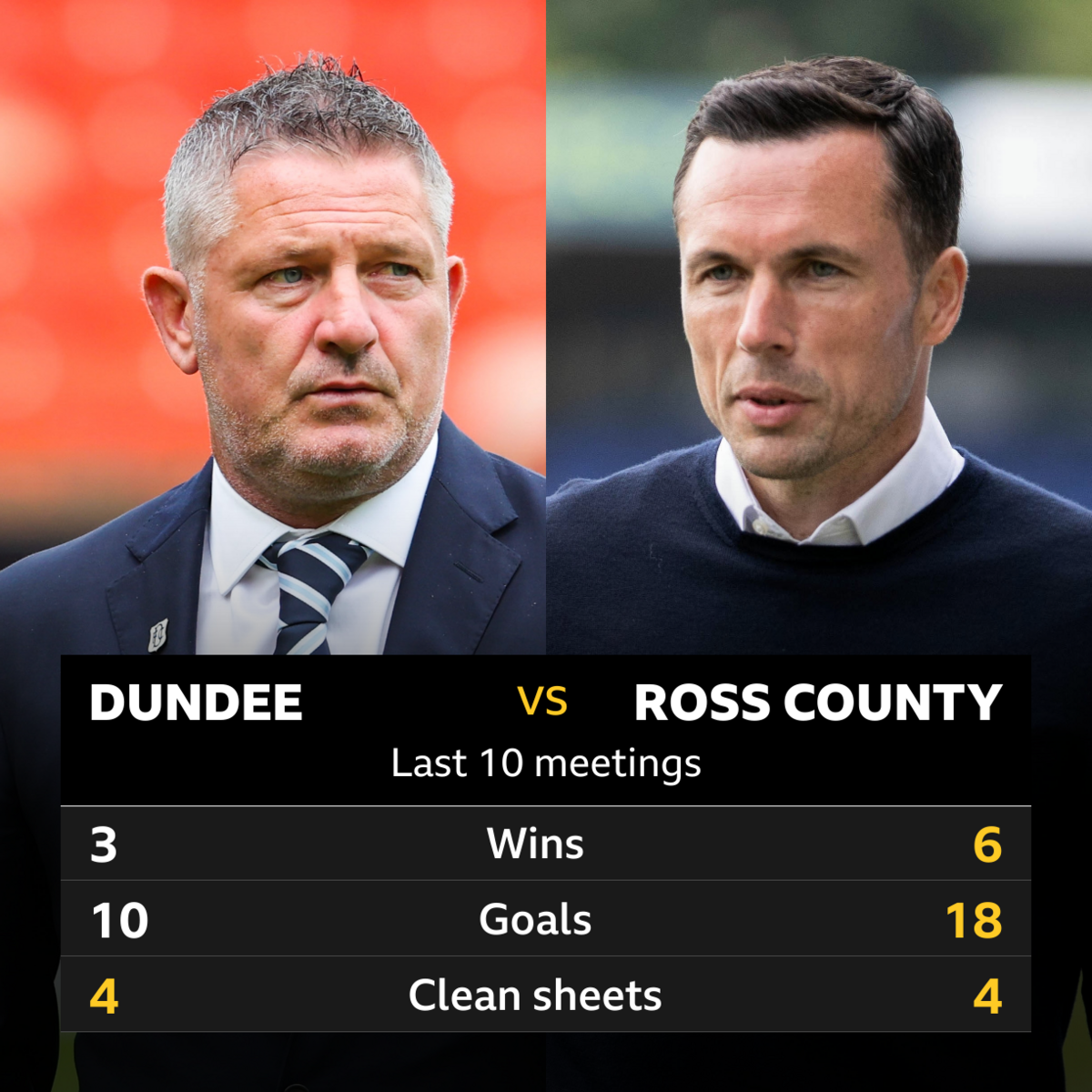 Dundee v Ross County: Pick of the stats - BBC Sport