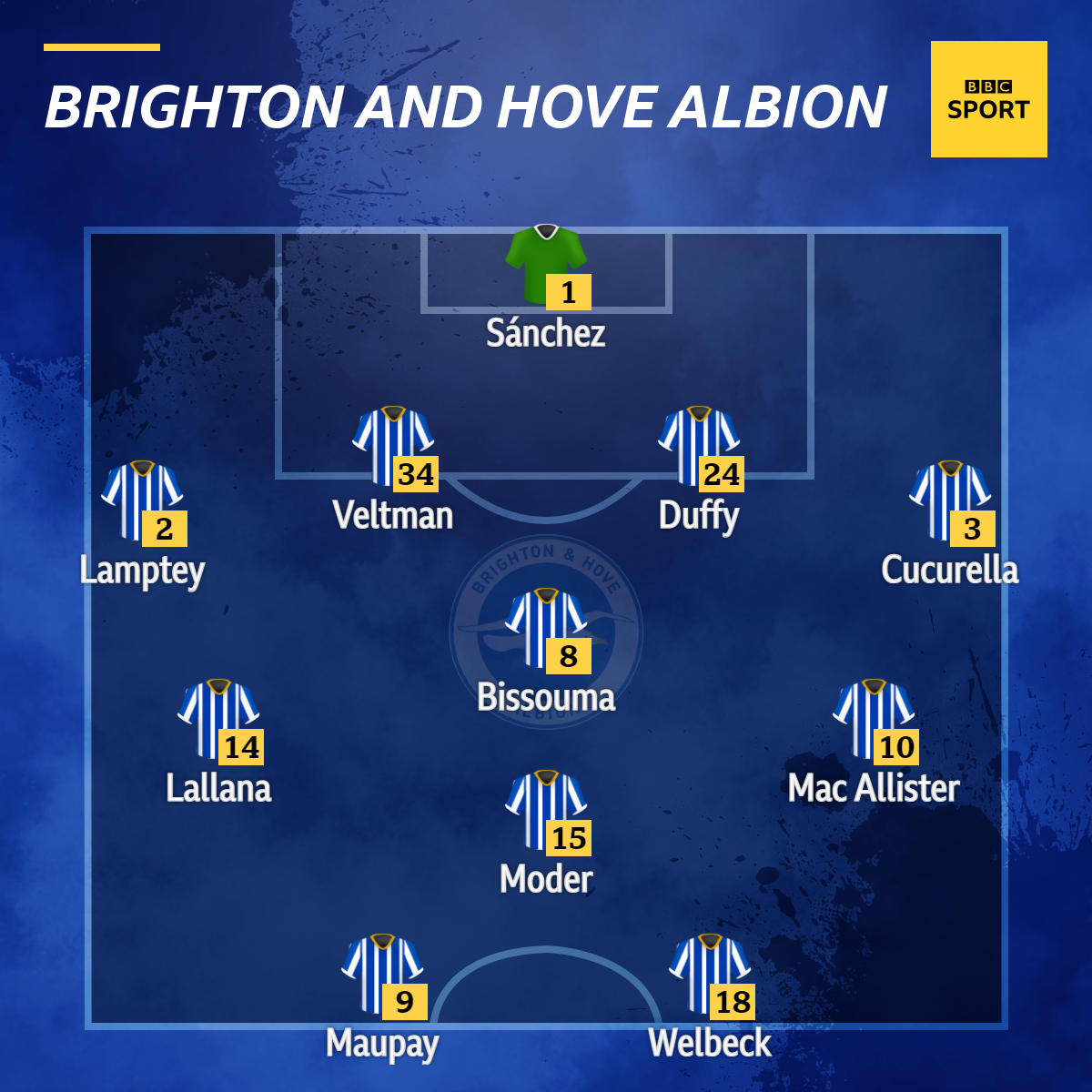 Brighton v Burnley - confirmed team news - BBC Sport
