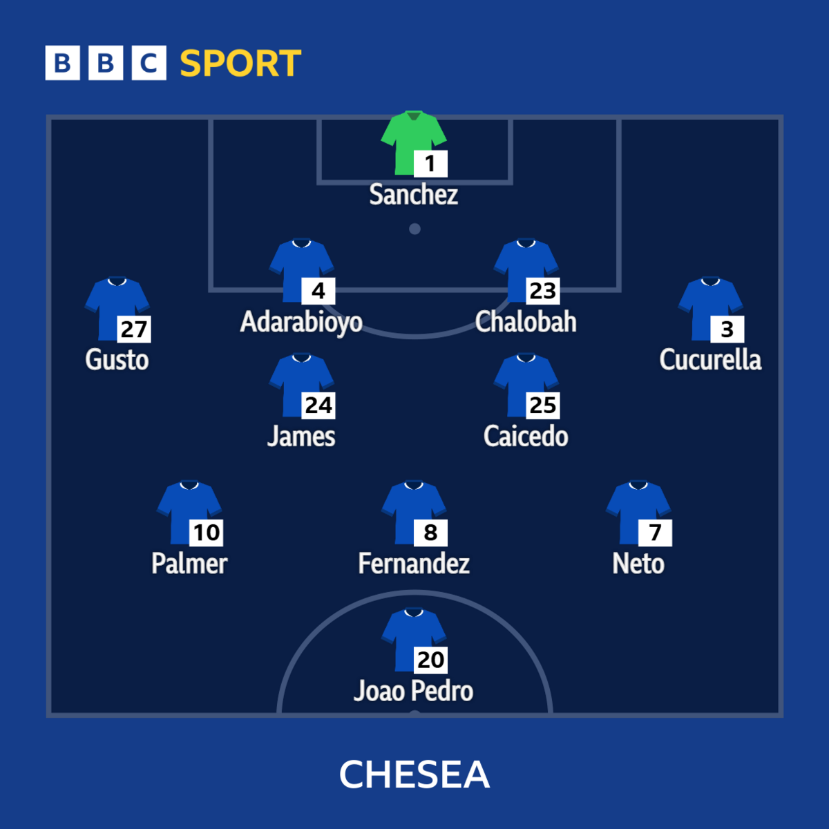 Bayern Munich v Chelsea: Confirmed team news - BBC Sport