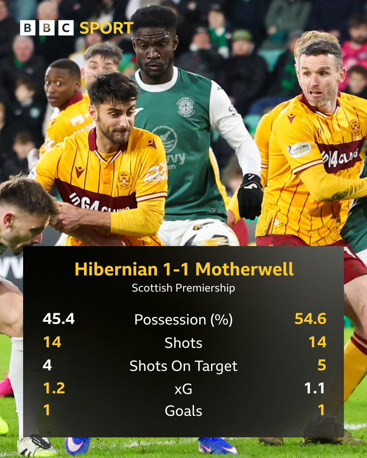 Hibernian 1-1 Motherwell: European hopefuls share spoils - BBC Sport