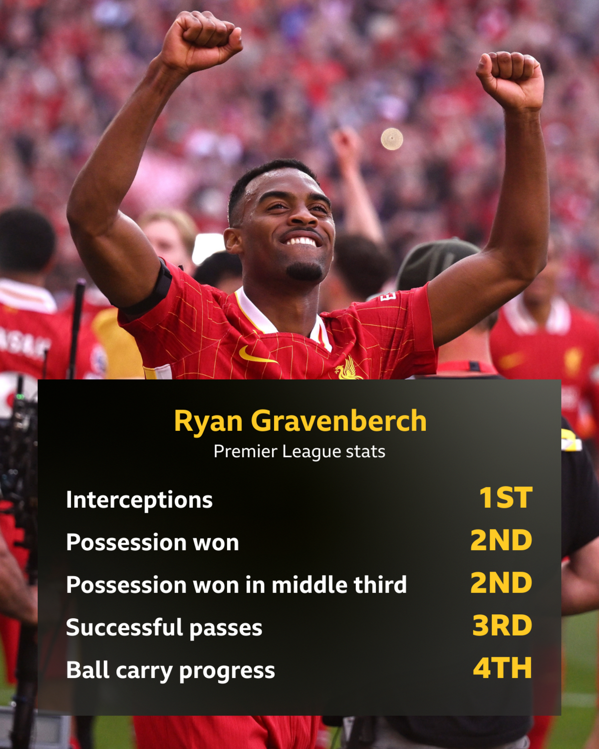 Liverpool news: Match of the Day 2 analyses Ryan Gravenberch - BBC Sport