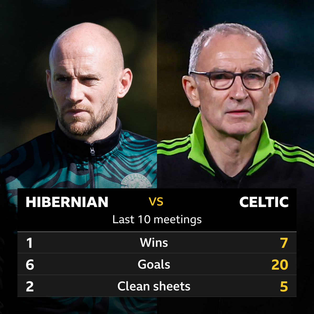 Hibernian v Celtic: Pick of the stats - BBC Sport
