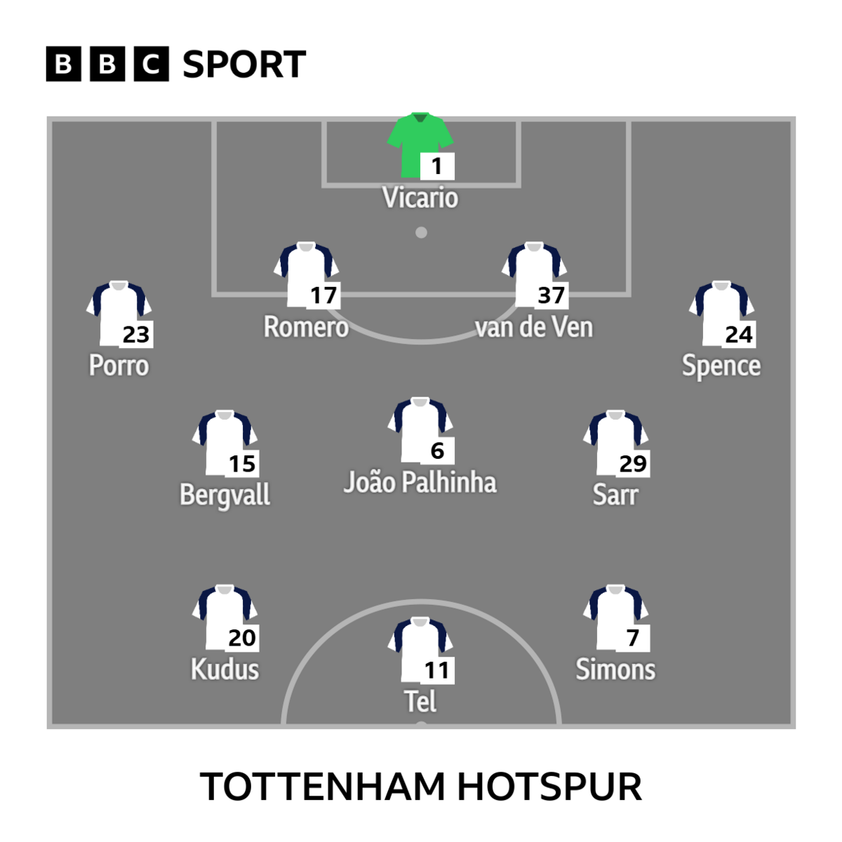 West Ham vs Tottenham: Team news - BBC Sport