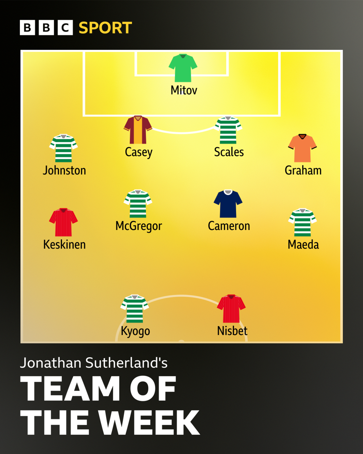 Sportscene presenter Jonathan Sutherland's Premiership team of the week ...