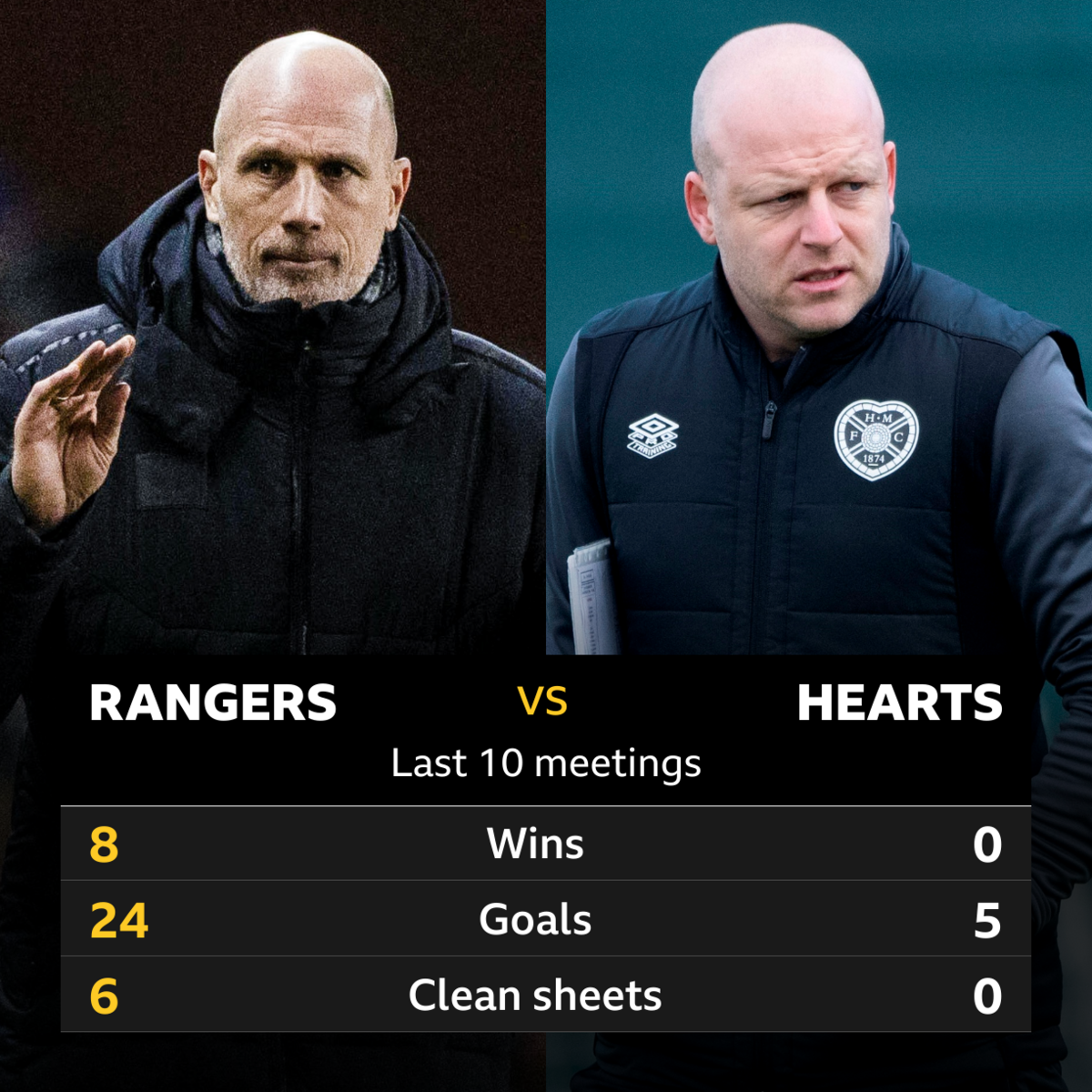 Rangers v Hearts: Pick of the stats - BBC Sport