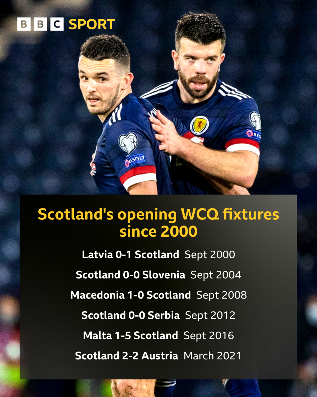 World Cup qualifying: Scotland's opening games since 2000 - BBC Sport