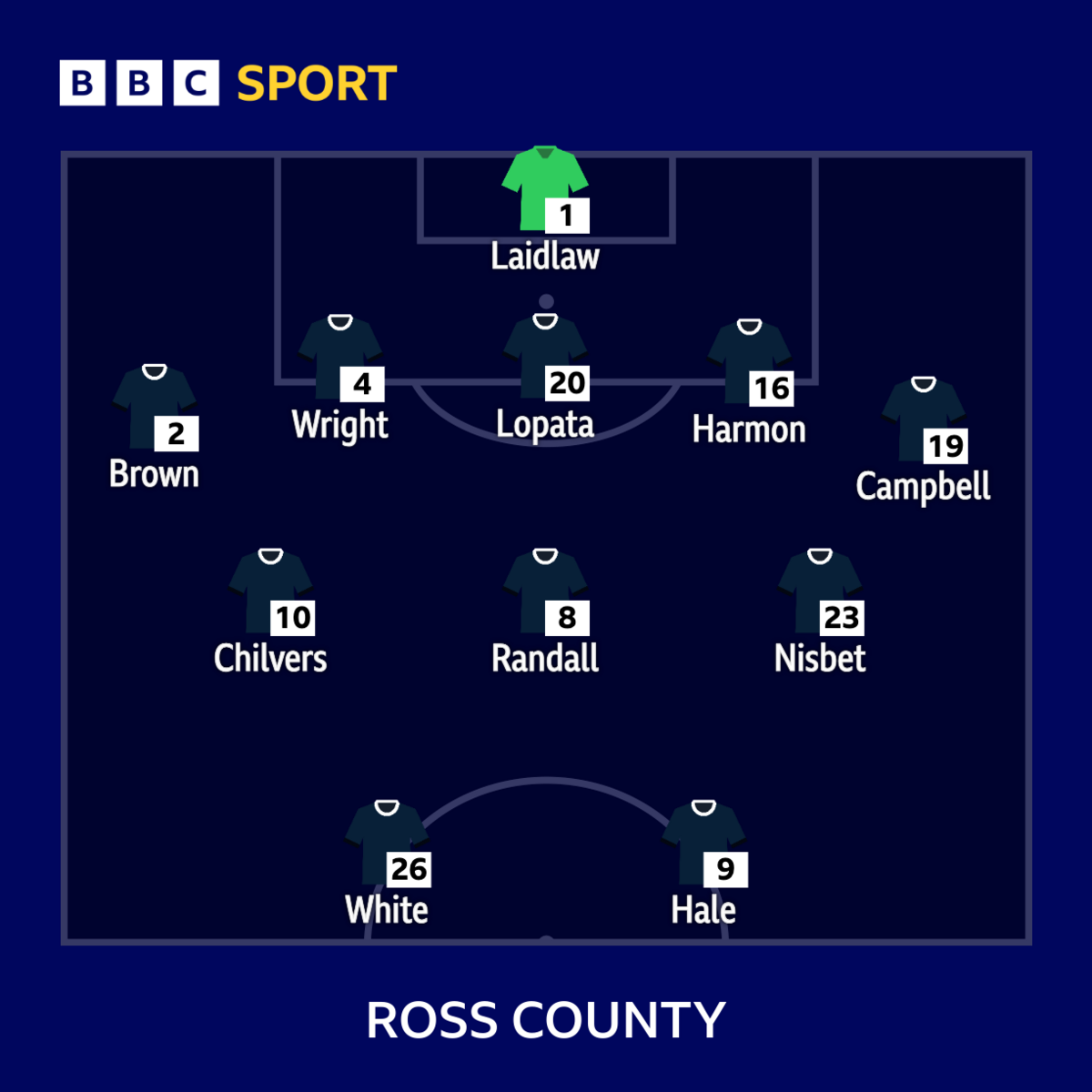 LINE-UPS from Global Energy Stadium - BBC Sport