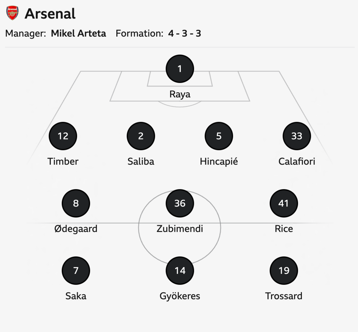 Everton vs Arsenal: Confirmed team news - BBC Sport