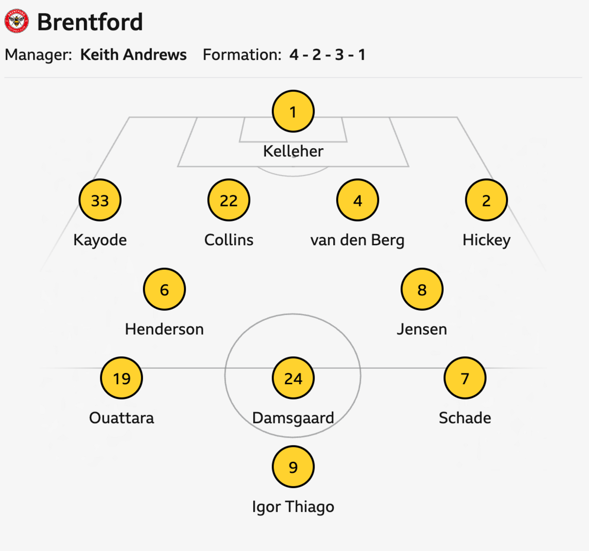 Brentford vs Burnley: Confirmed team news - BBC Sport