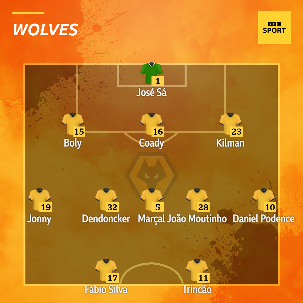 Wolves v Aston Villa: Confirmed team news - BBC Sport