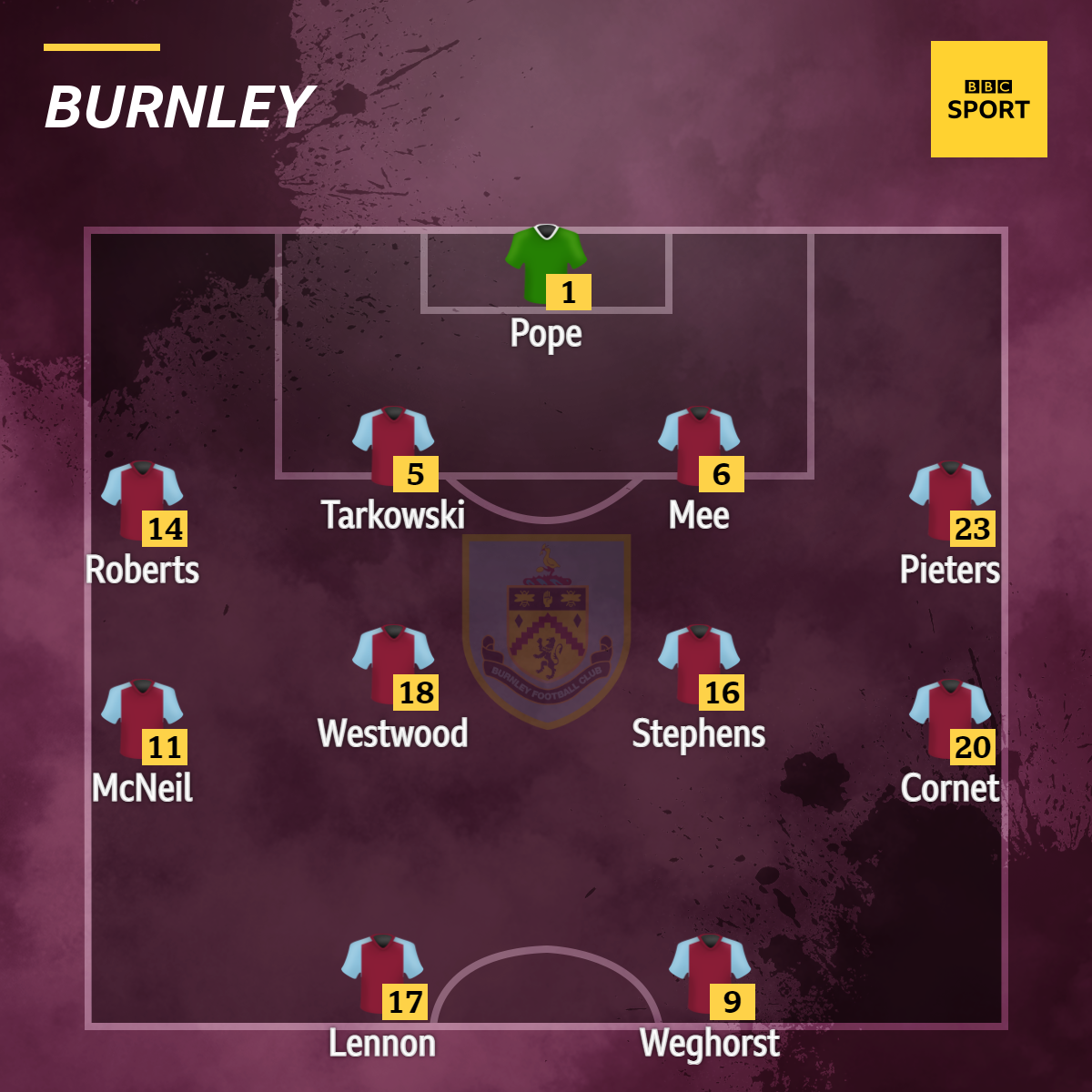 Burnley v Watford - Confirmed team news - BBC Sport