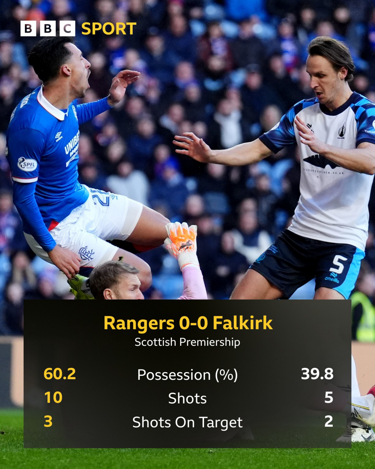 Rangers vs Falkirk LIVE: Scottish Premiership radio commentary, live ...