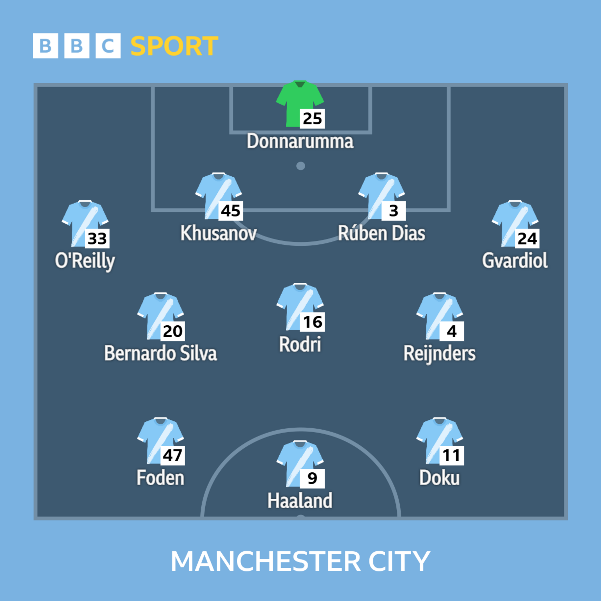 Man City vs Man Utd: Manchester derby team news - BBC Sport