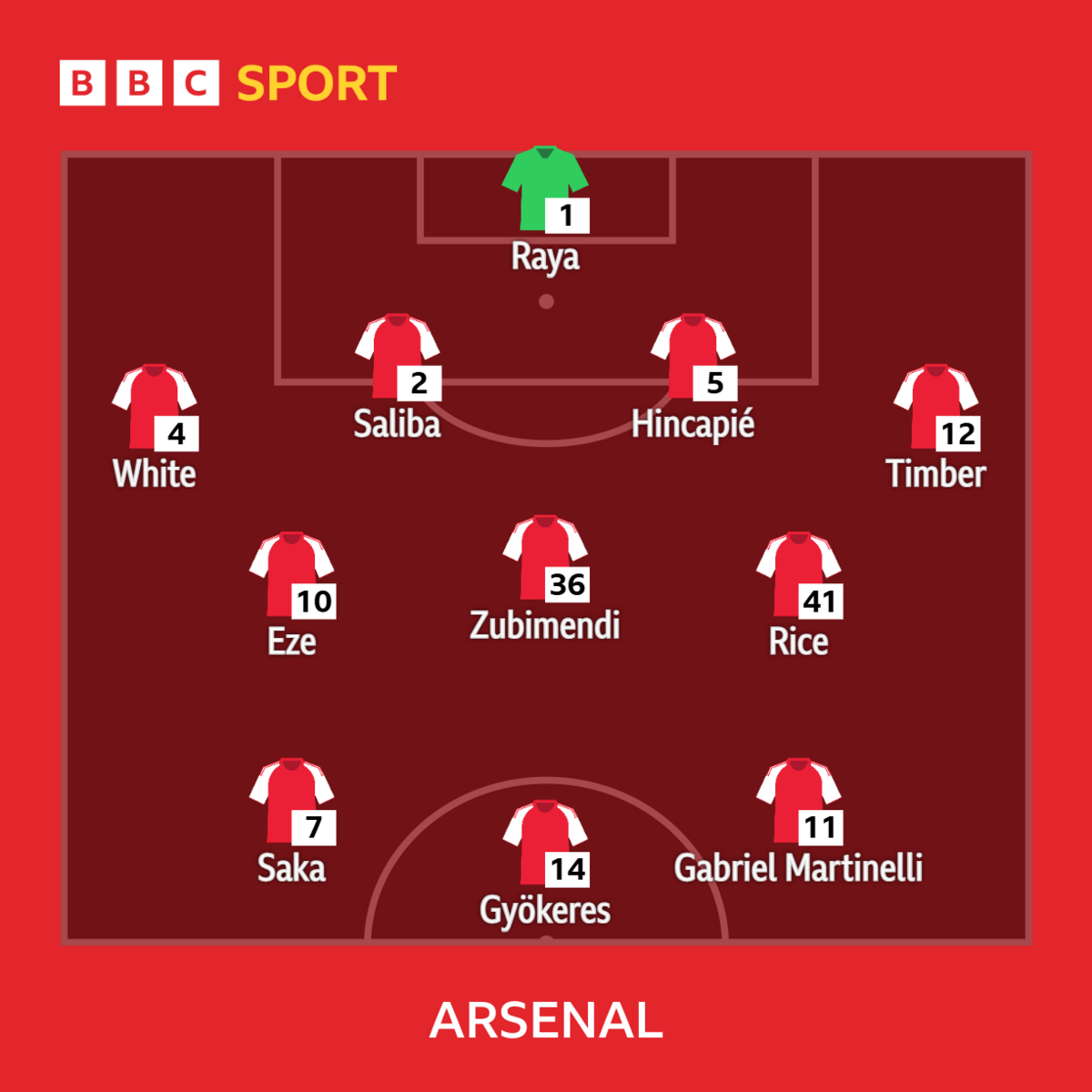 Arsenal vs Wolves: Confirmed team news - BBC Sport