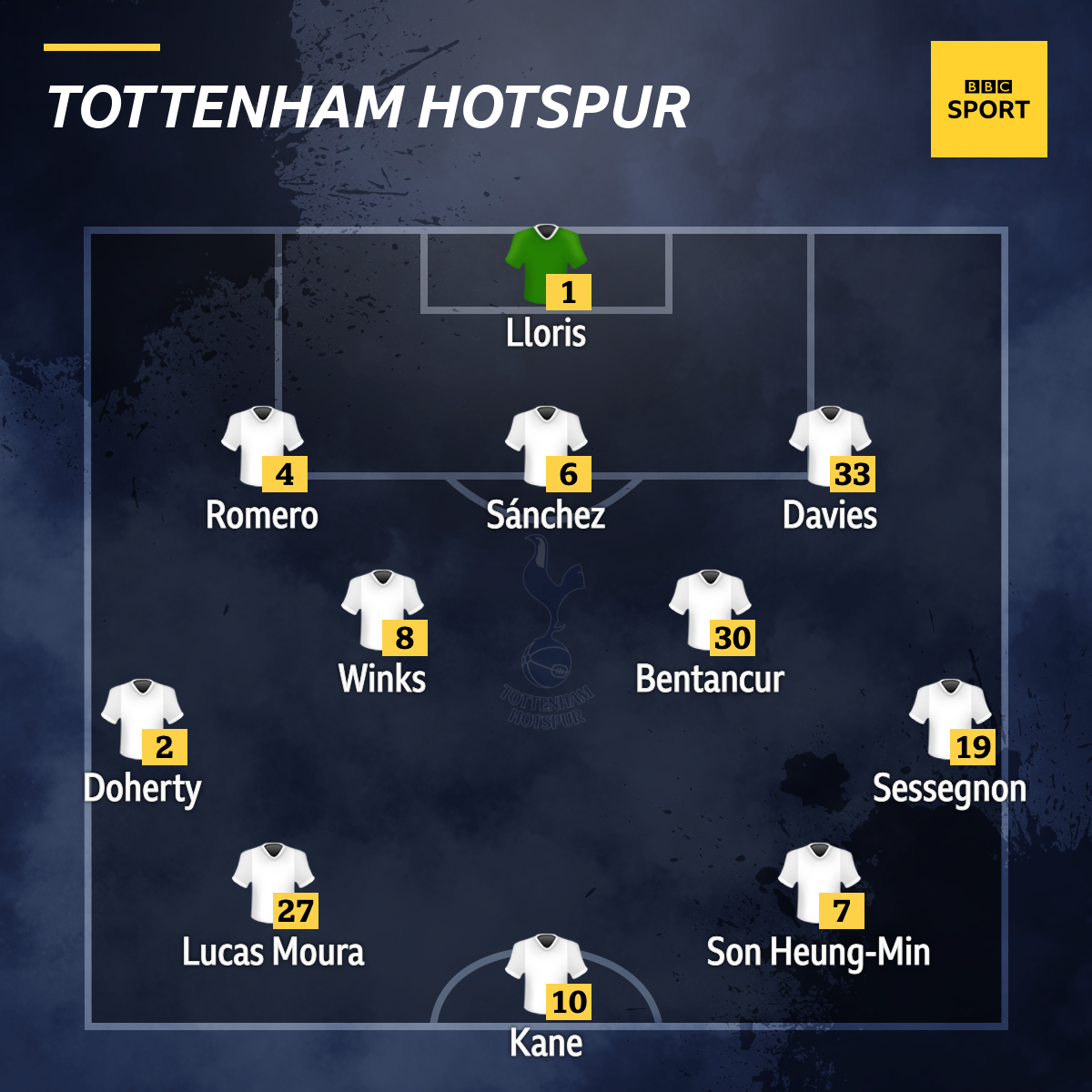 Spurs v Wolves: Confirmed team news - BBC Sport
