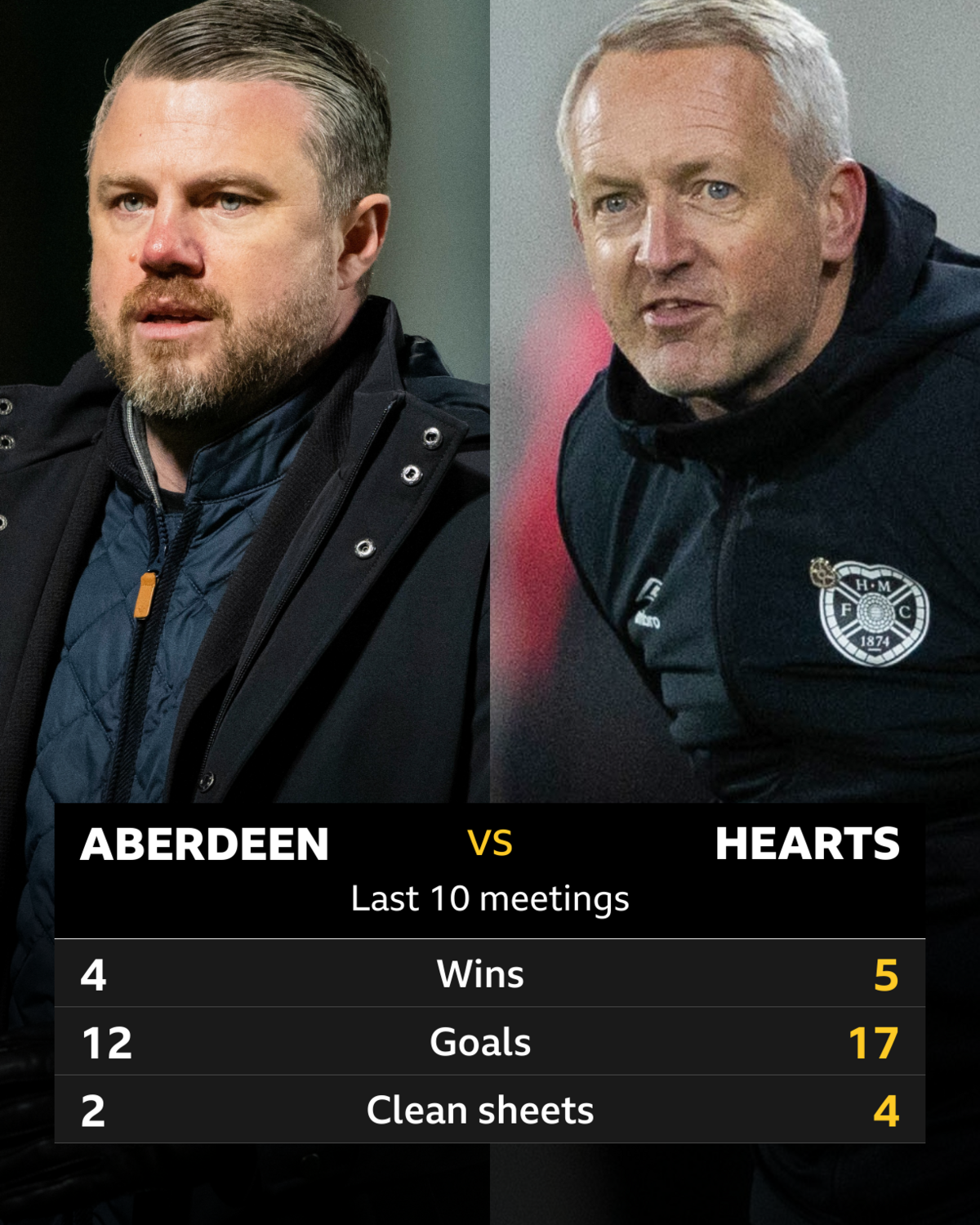 Aberdeen v Hearts: Pick of the stats - BBC Sport