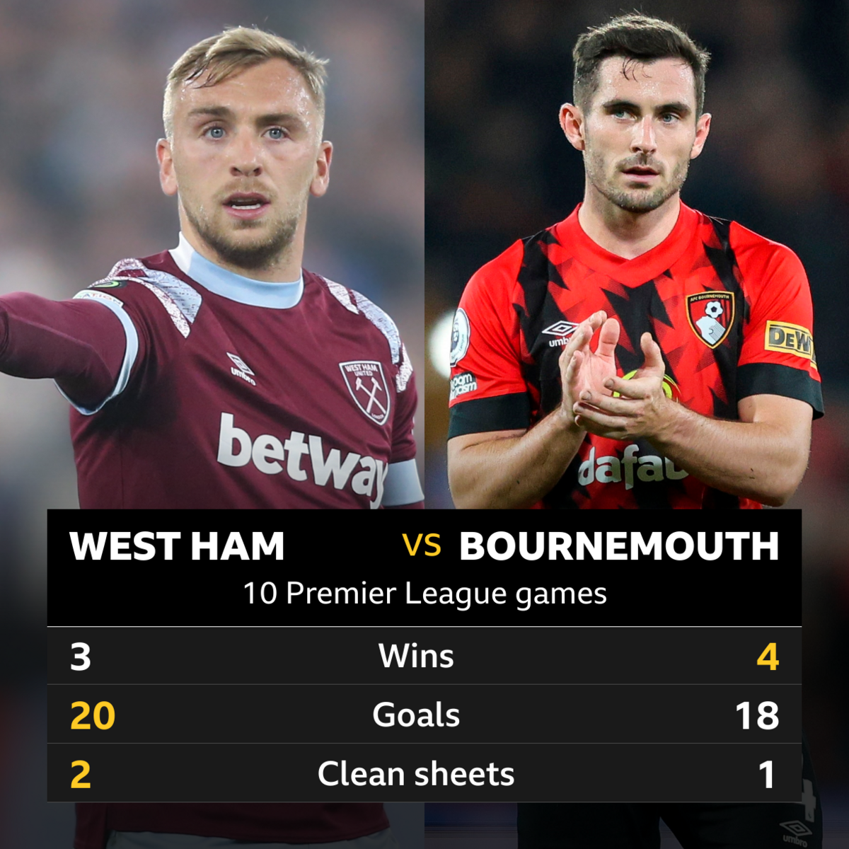 W﻿est Ham v Bournemouth: Head-to-head stats - BBC Sport
