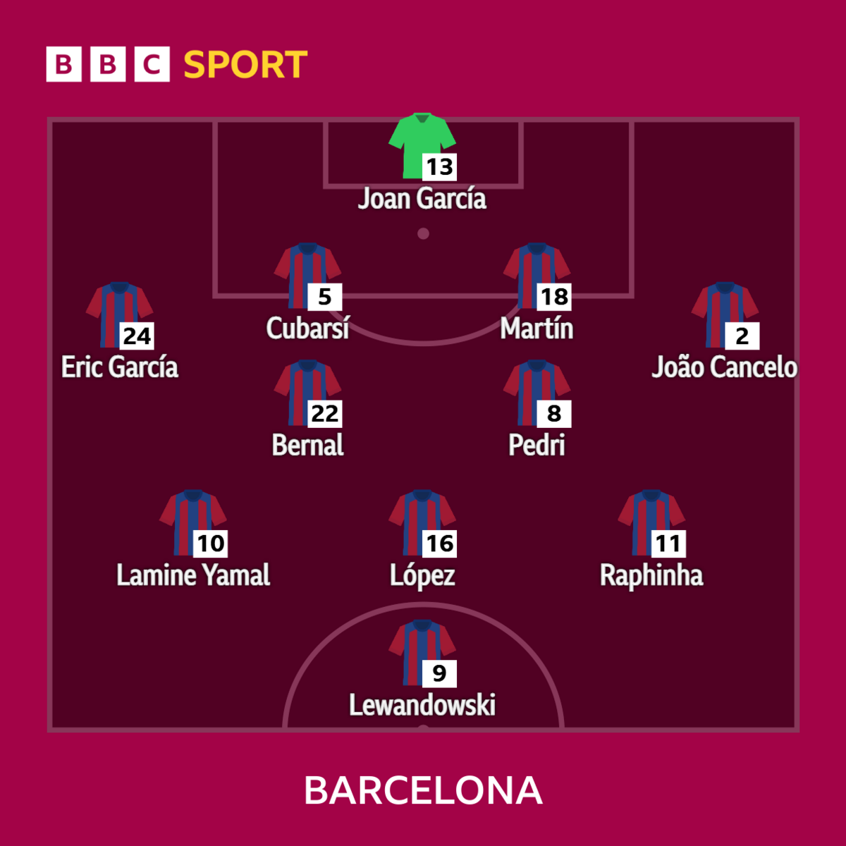 Barcelona V Newcastle Confirmed Team News Bbc Sport