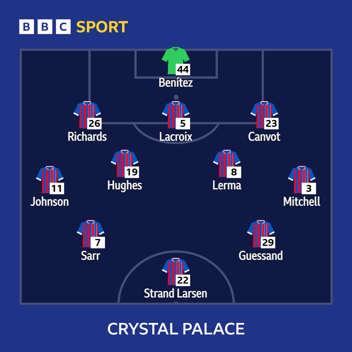 Crystal Palace v Leeds: Confirmed team news - BBC Sport