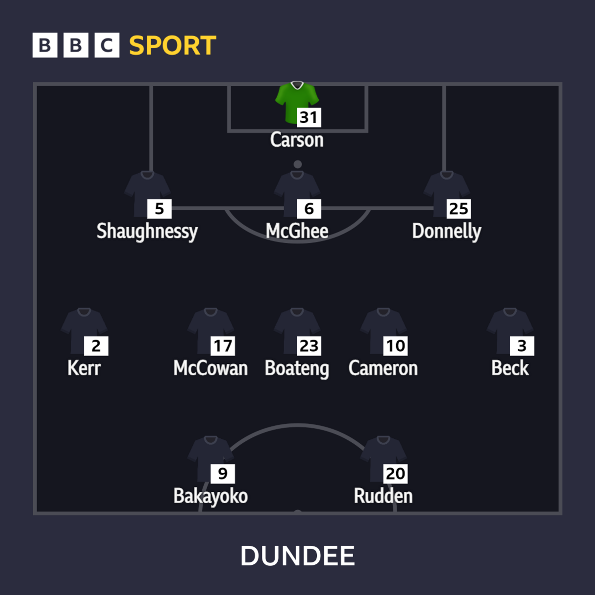 Dundee v Celtic: Line-ups - BBC Sport