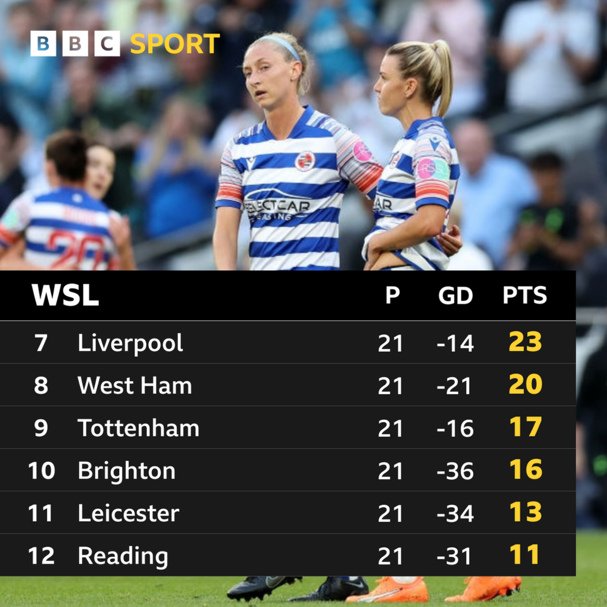 WSL relegation battle: Will Leicester or Reading be the team to survive ...