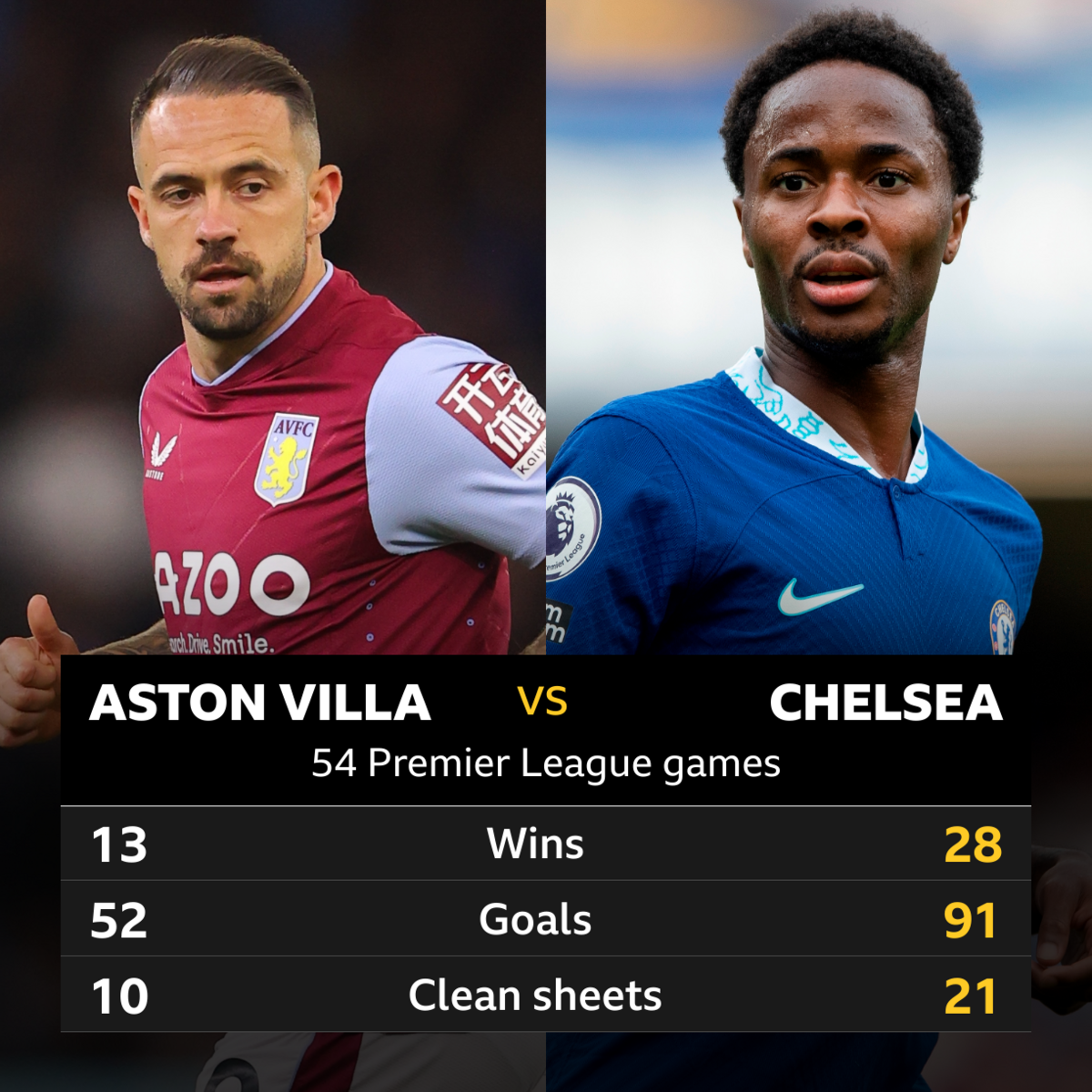 A﻿ston Villa v Chelsea: Head-to-head record - BBC Sport