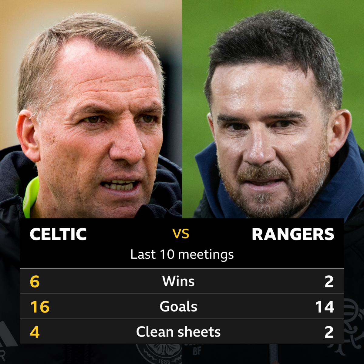 Celtic v Rangers: Pick of the stats - BBC Sport