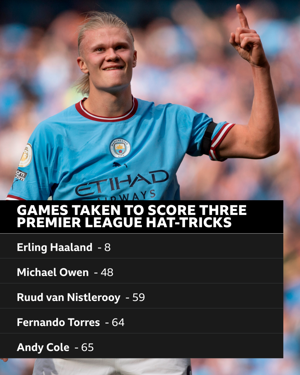 Premier league hat tricks store