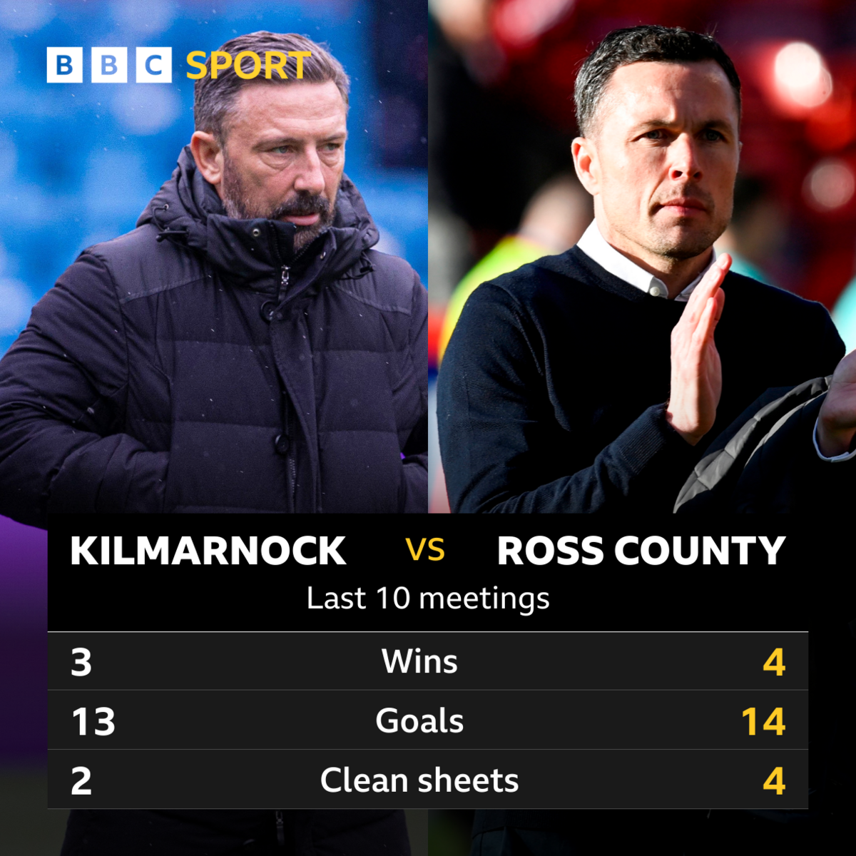 Kilmarnock v Ross County: Pick of the stats - BBC Sport