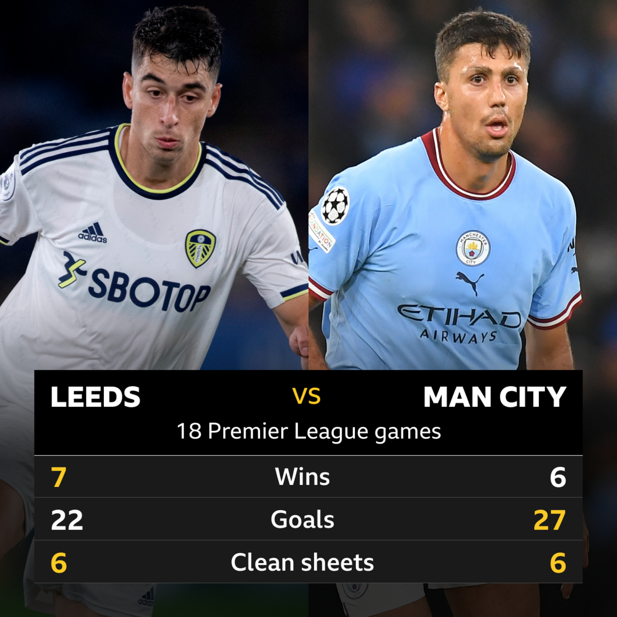 L﻿eeds v Man City: Head-to-head stats - BBC Sport