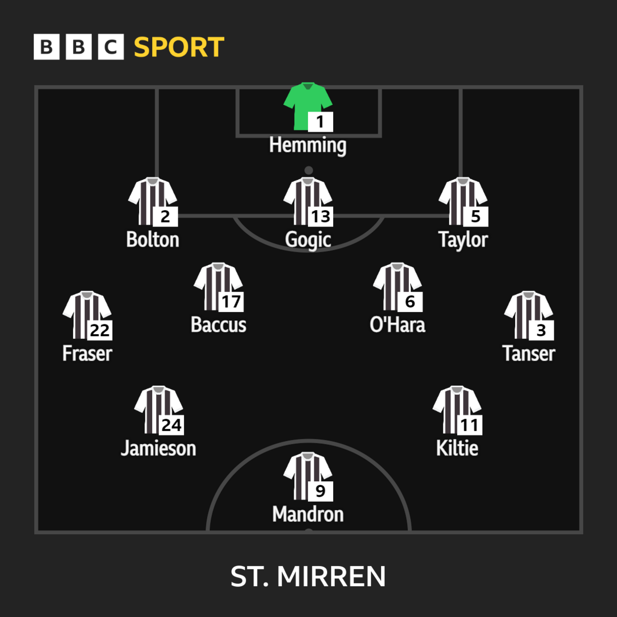 LINE-UPS from Pittodrie - BBC Sport
