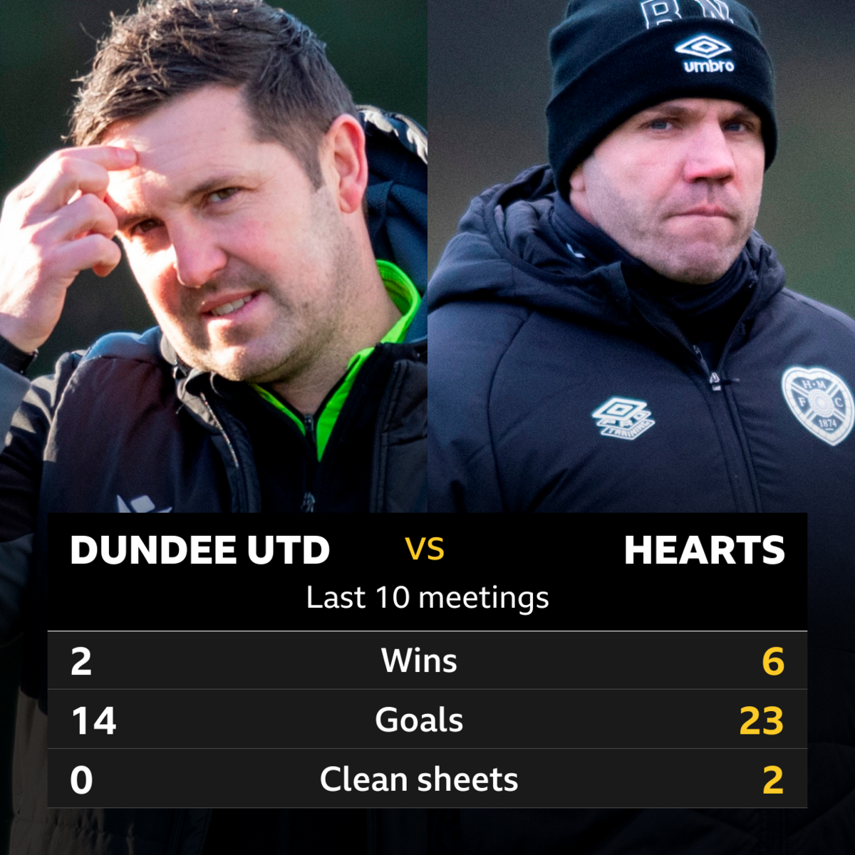Dundee Utd v Hearts: Pick of the stats - BBC Sport