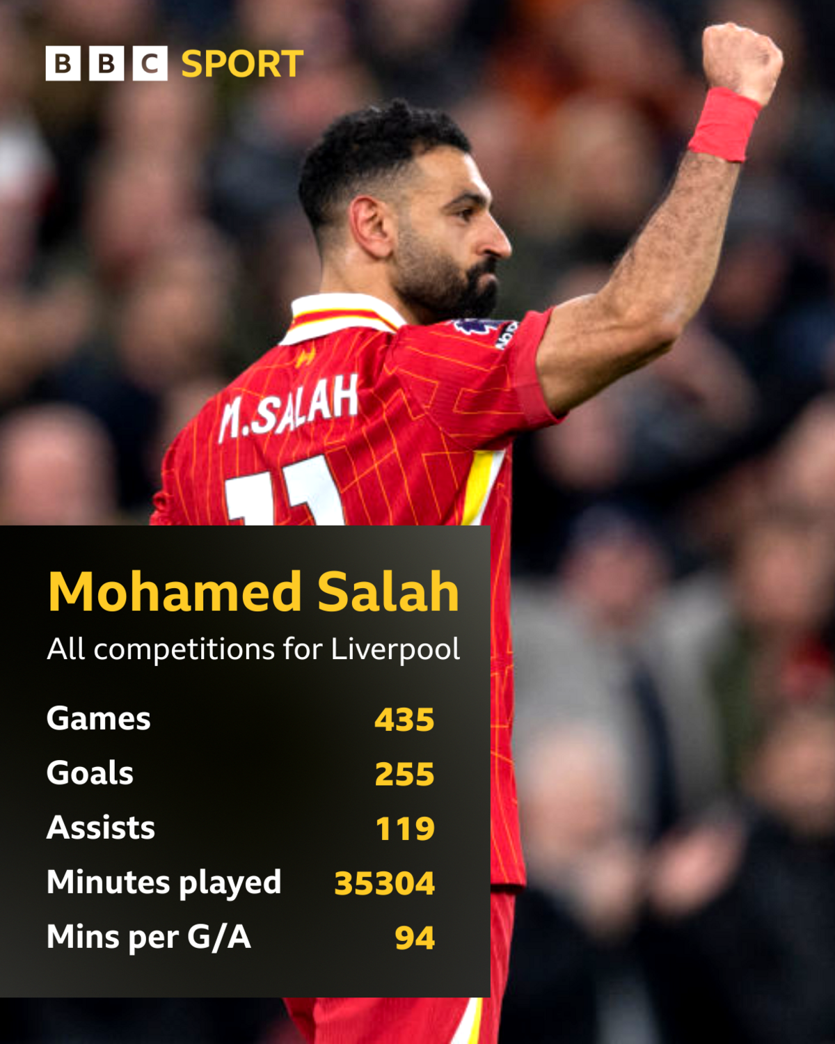 Liverpool news: Salah's Reds career in numbers - BBC Sport