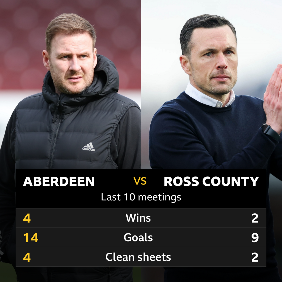 Aberdeen v Ross County: Pick of the stats - BBC Sport