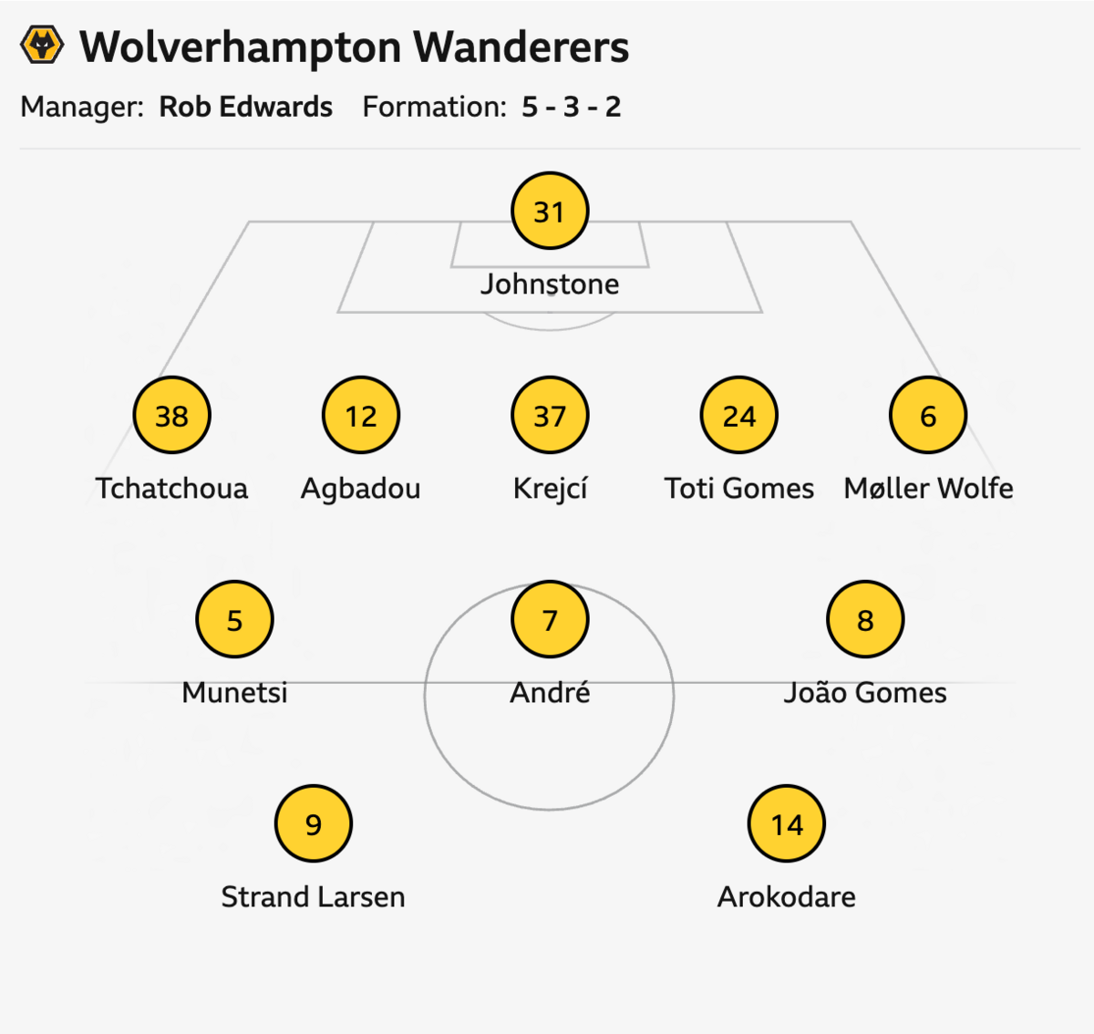 Wolves vs Crystal Palace: Confirmed team news - BBC Sport