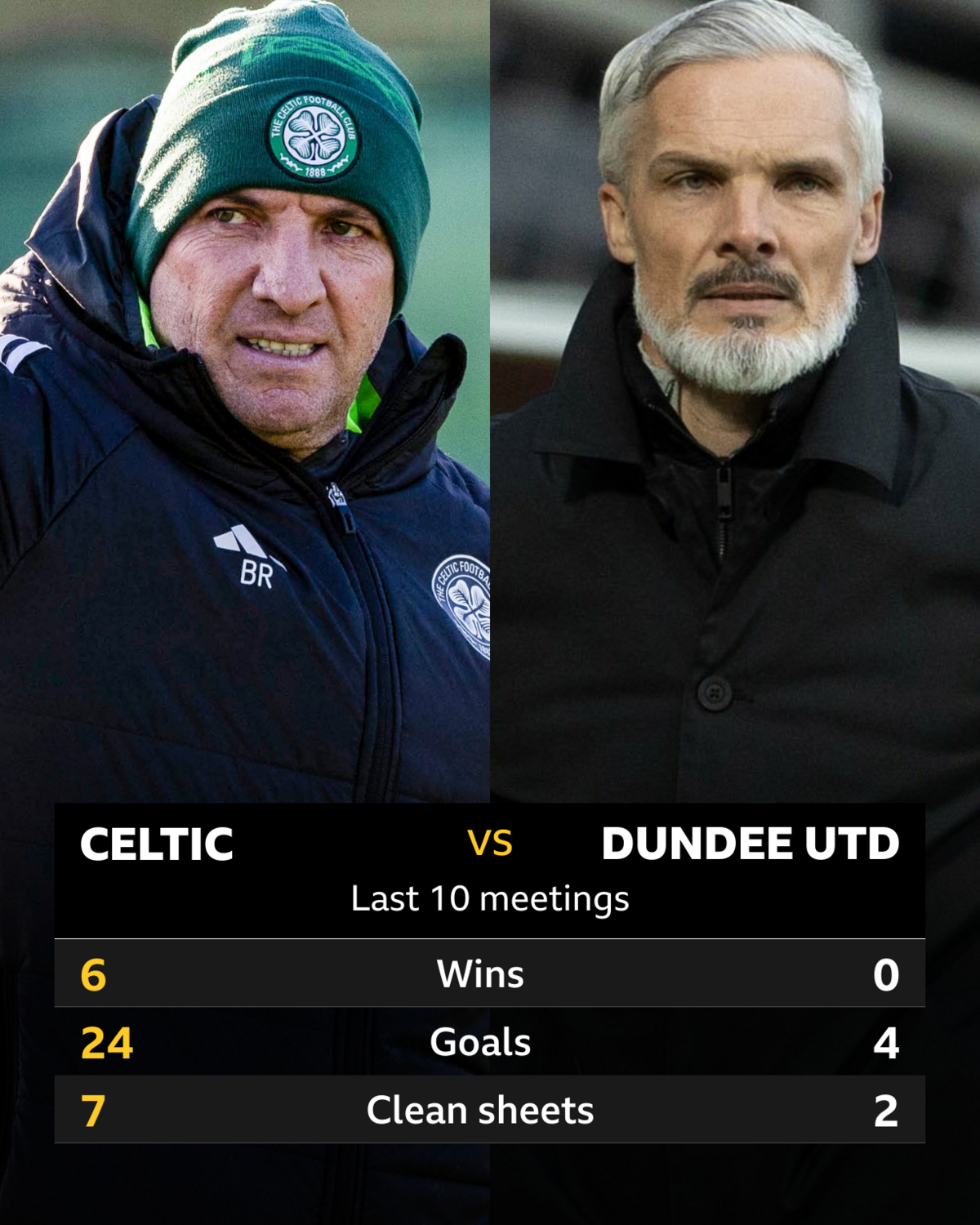 Celtic v Dundee Utd: Pick of the stats - BBC Sport