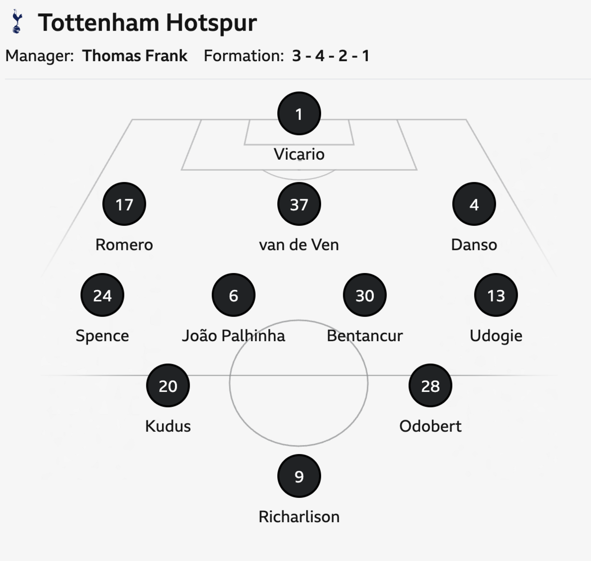Arsenal vs Tottenham: Confirmed team news - BBC Sport