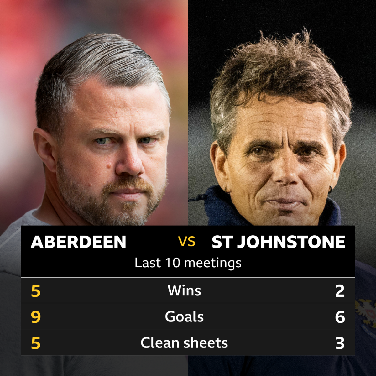 Aberdeen v St Johnstone: Pick of the stats - BBC Sport