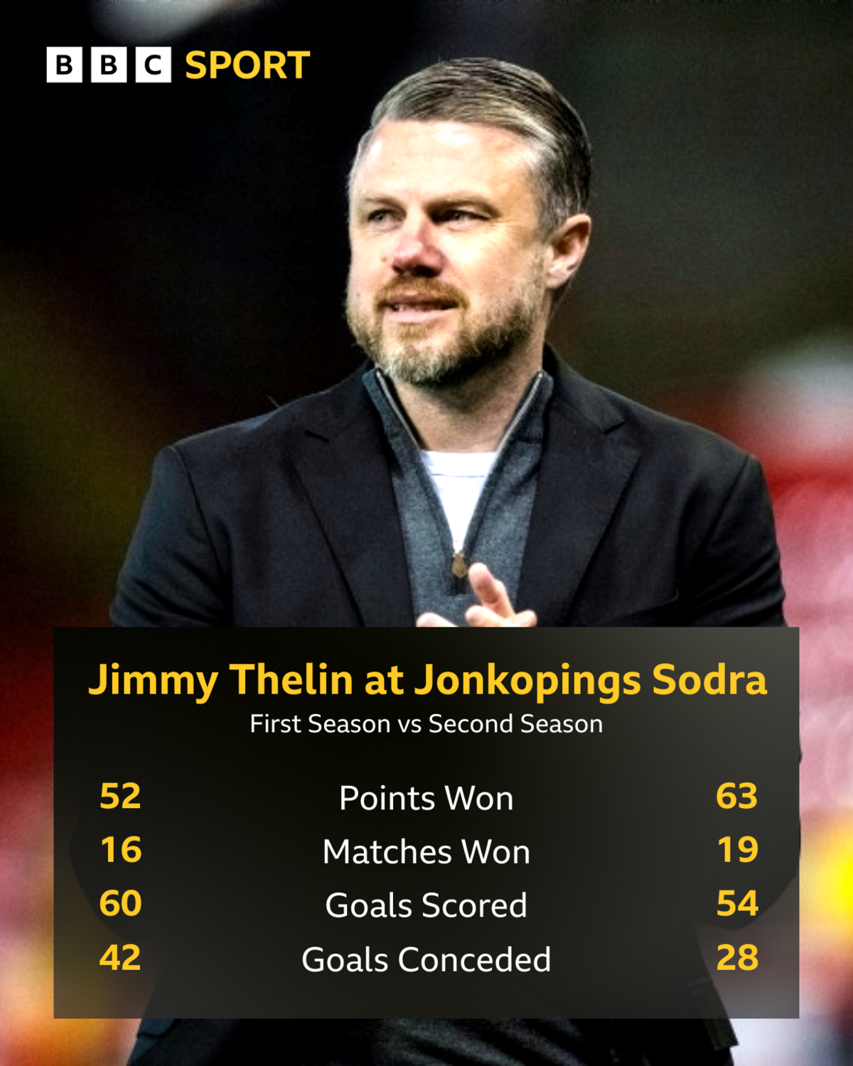 Thelin's second-season record hints at success - BBC Sport