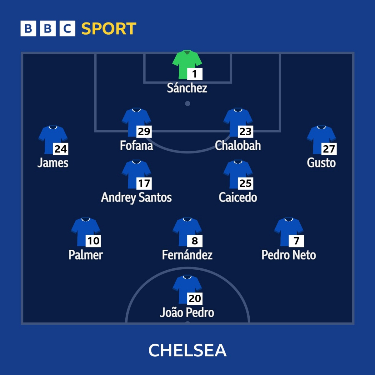 Chelsea vs Burnley: Confirmed team news - BBC Sport