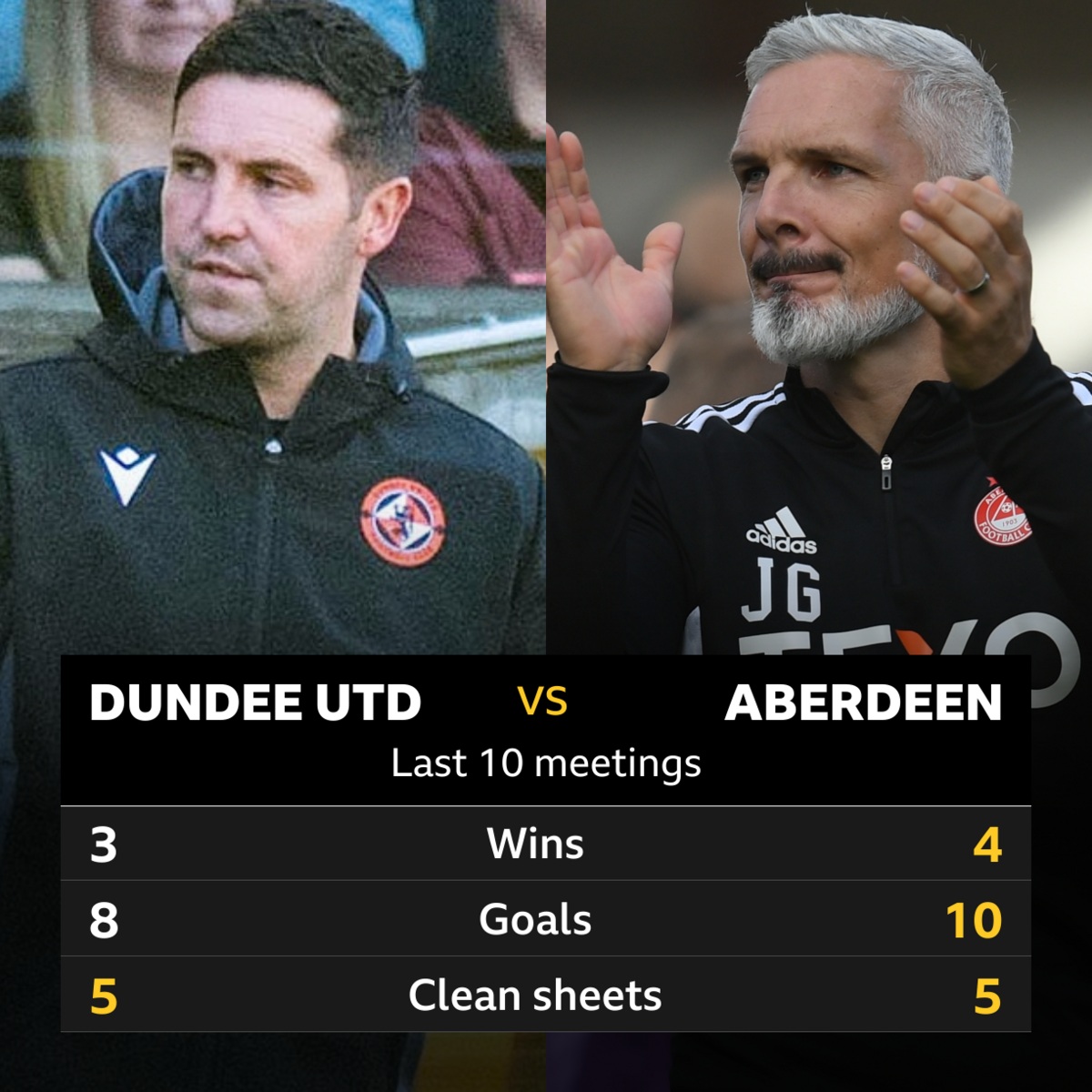 D﻿undee Utd v Aberdeen: Pick of the stats - BBC Sport